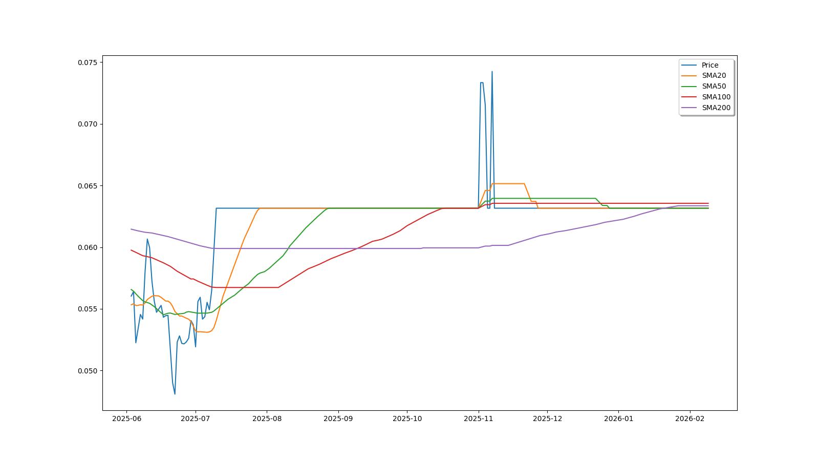 Xend Finance Simple Moving Averages