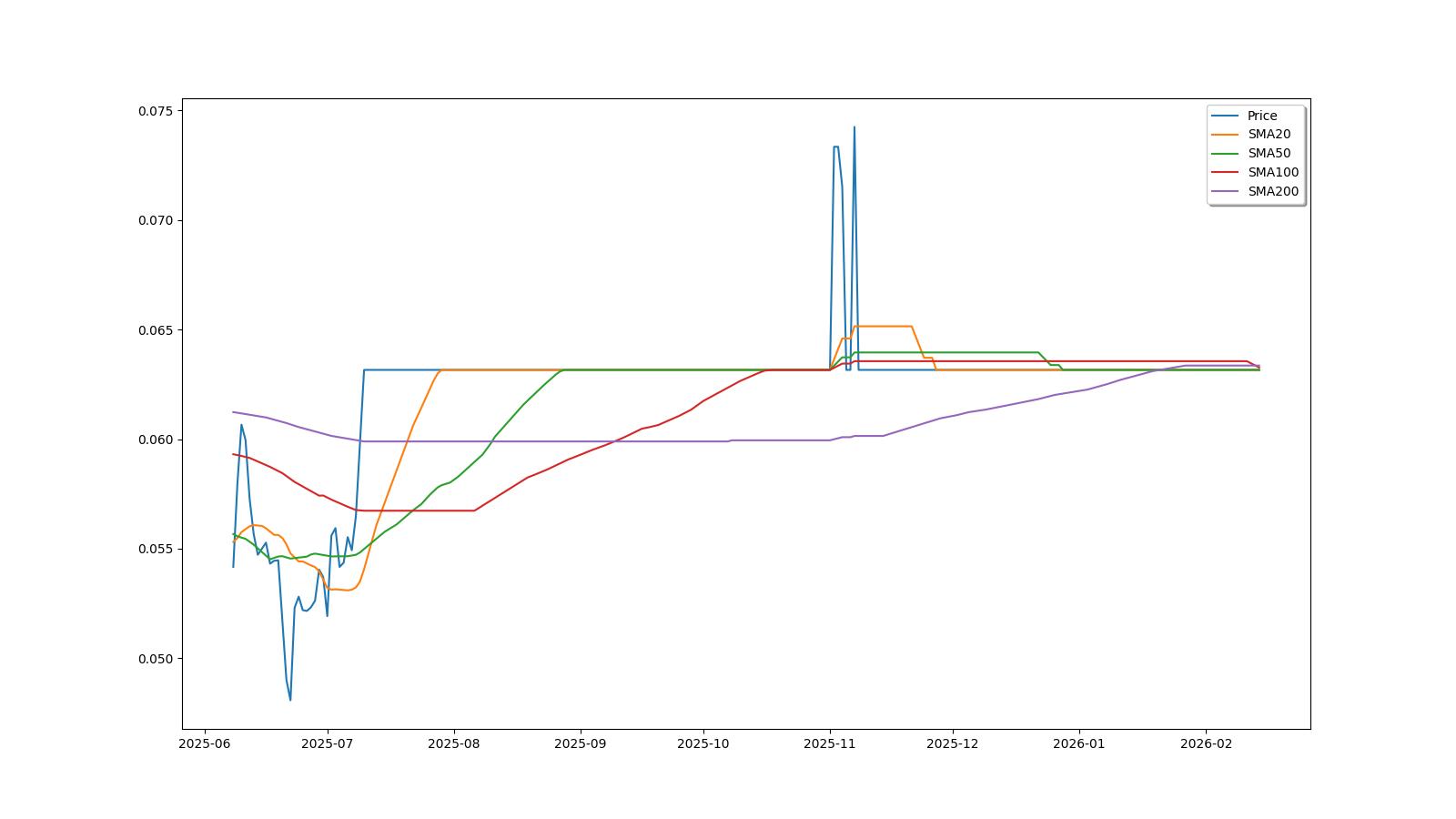 Xend Finance Simple Moving Averages