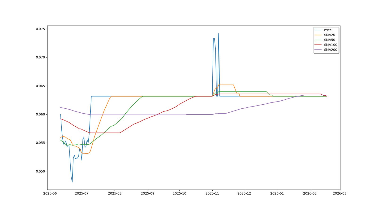 Xend Finance Simple Moving Averages