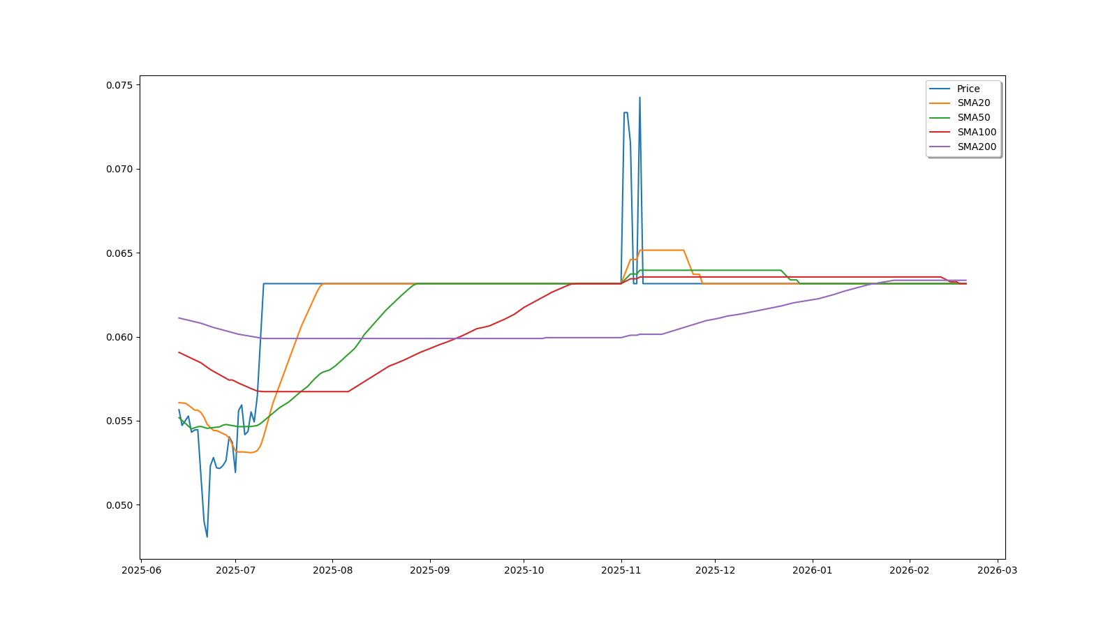Xend Finance Simple Moving Averages