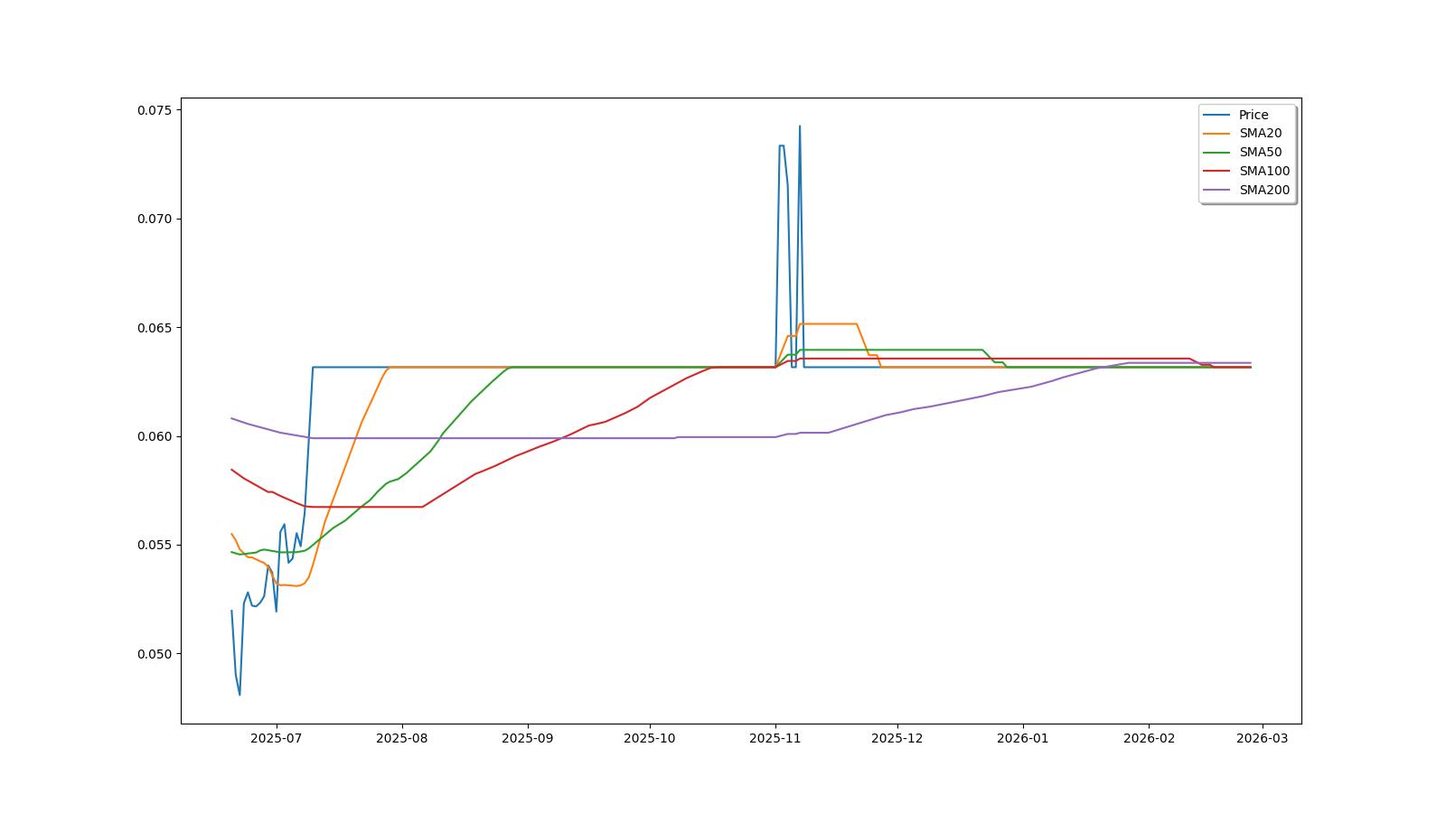 Xend Finance Simple Moving Averages