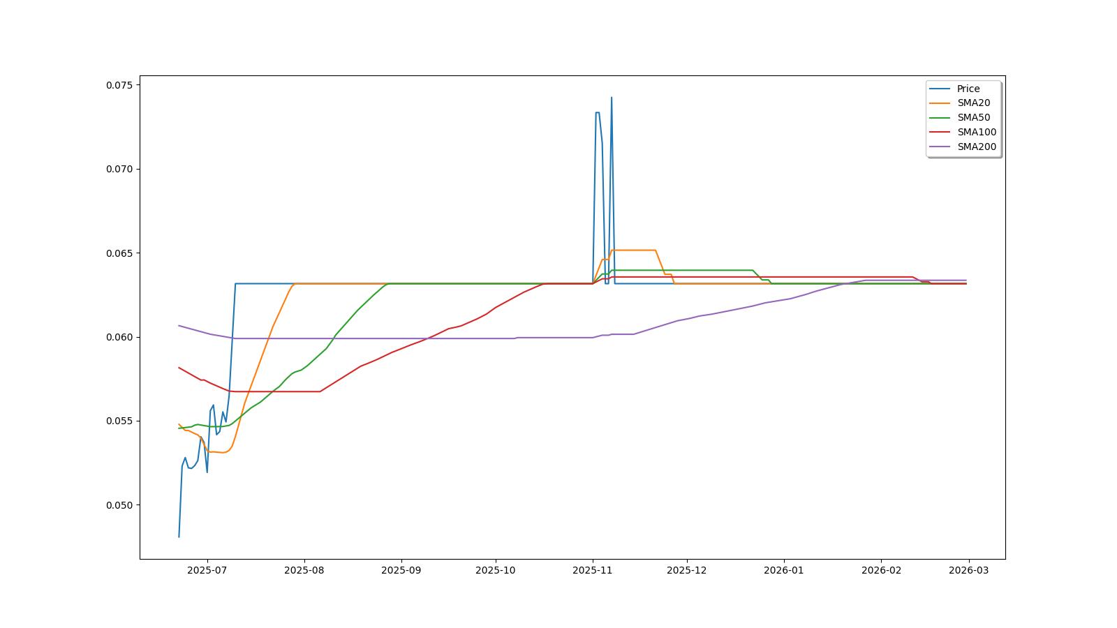 Xend Finance Simple Moving Averages