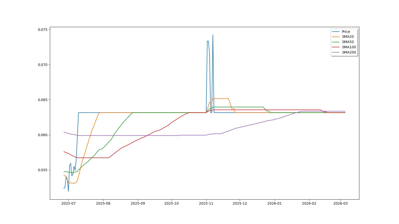 Xend Finance Simple Moving Averages