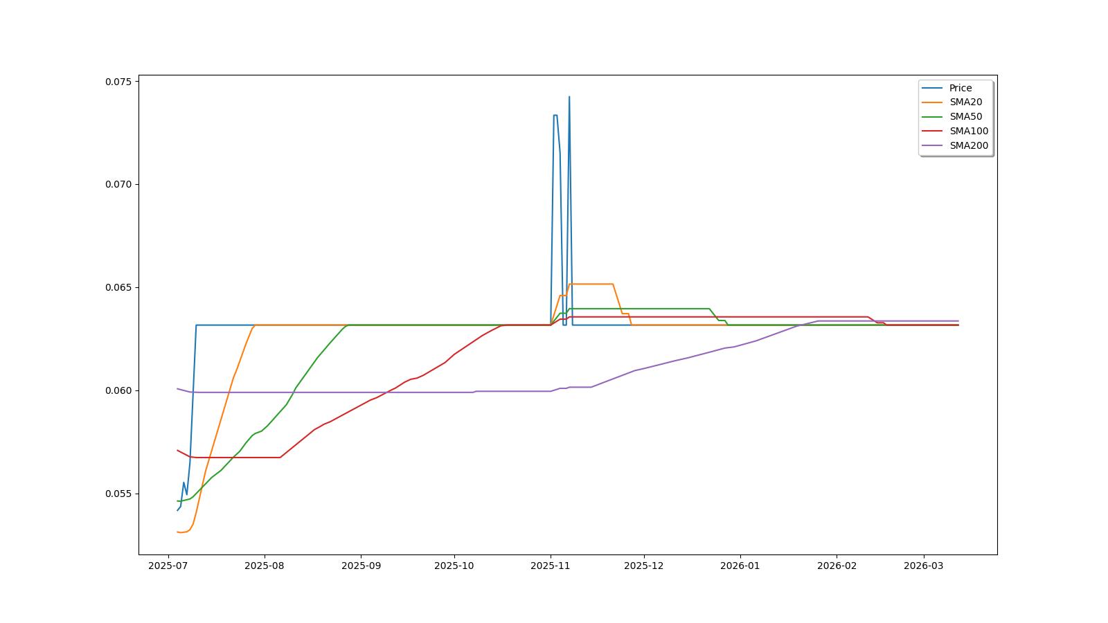 Xend Finance Simple Moving Averages
