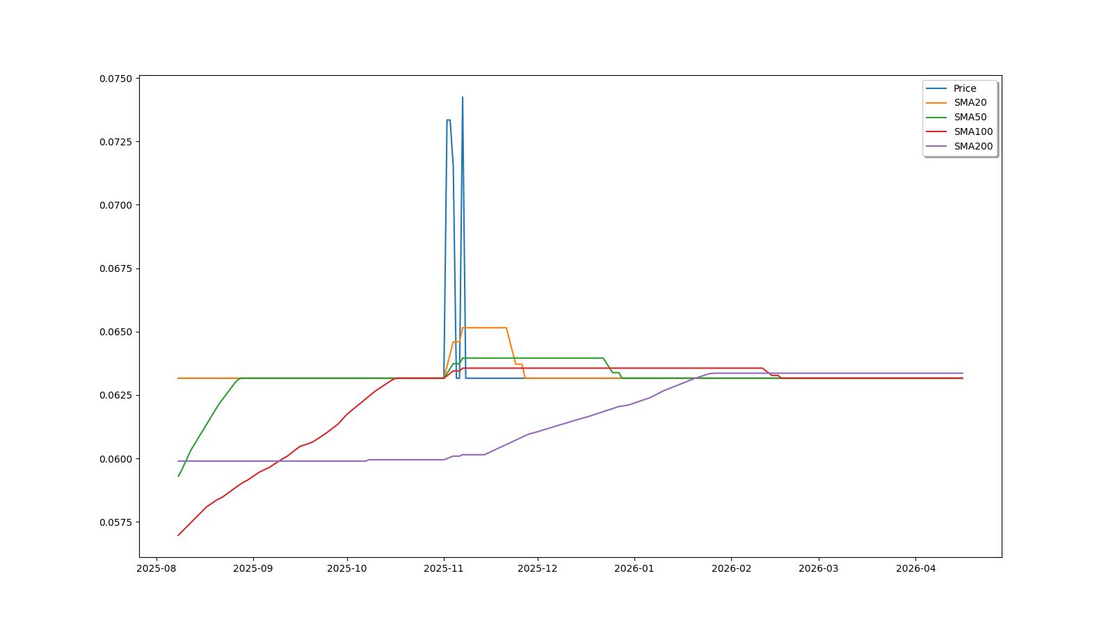 Xend Finance Simple Moving Averages