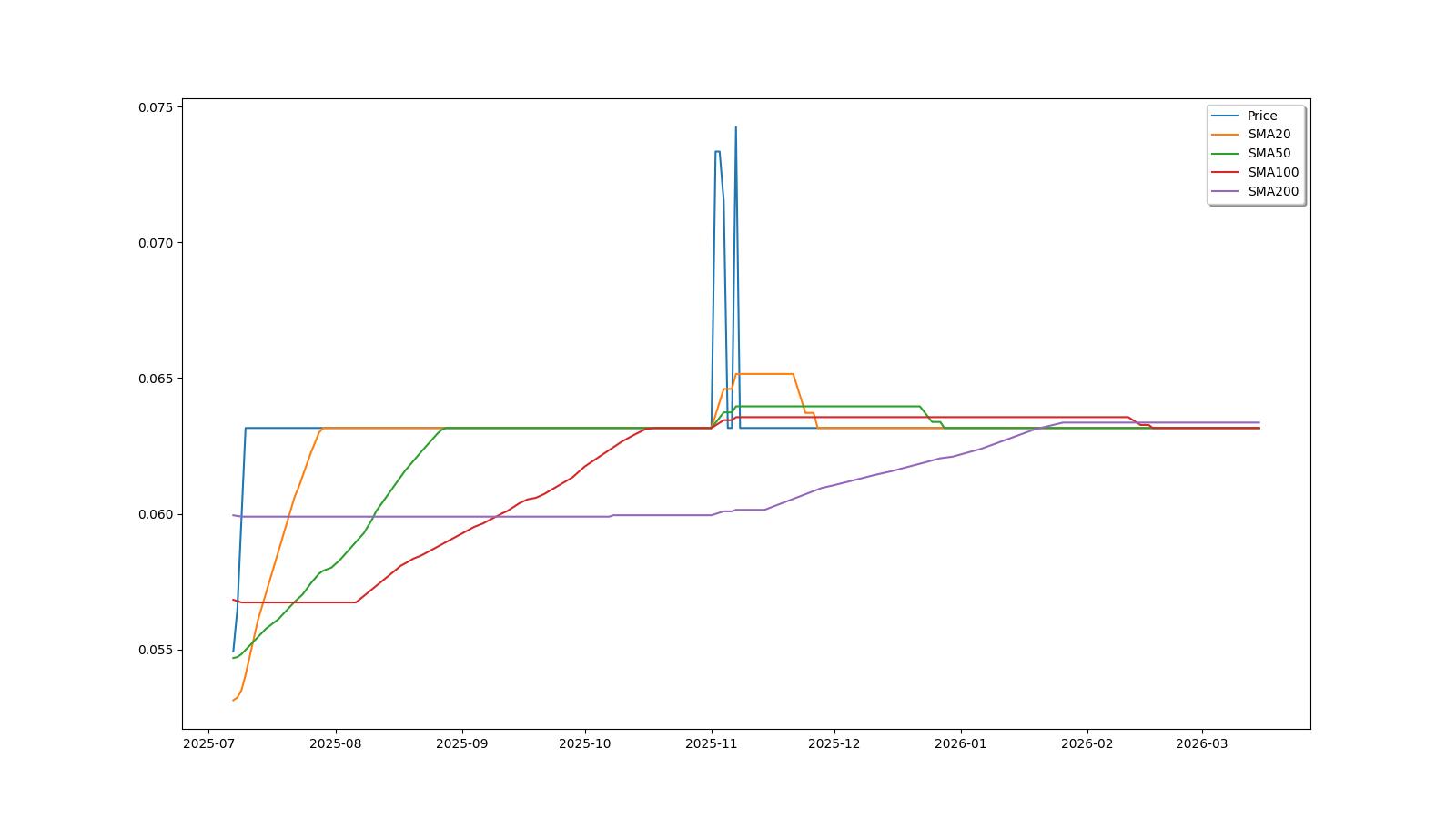 Xend Finance Simple Moving Averages