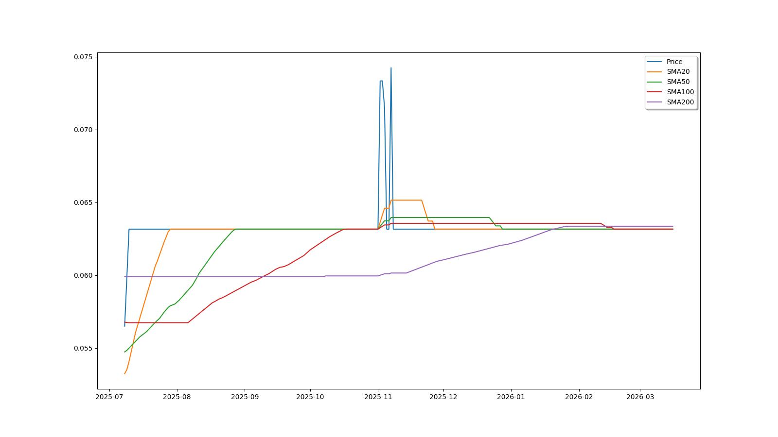Xend Finance Simple Moving Averages