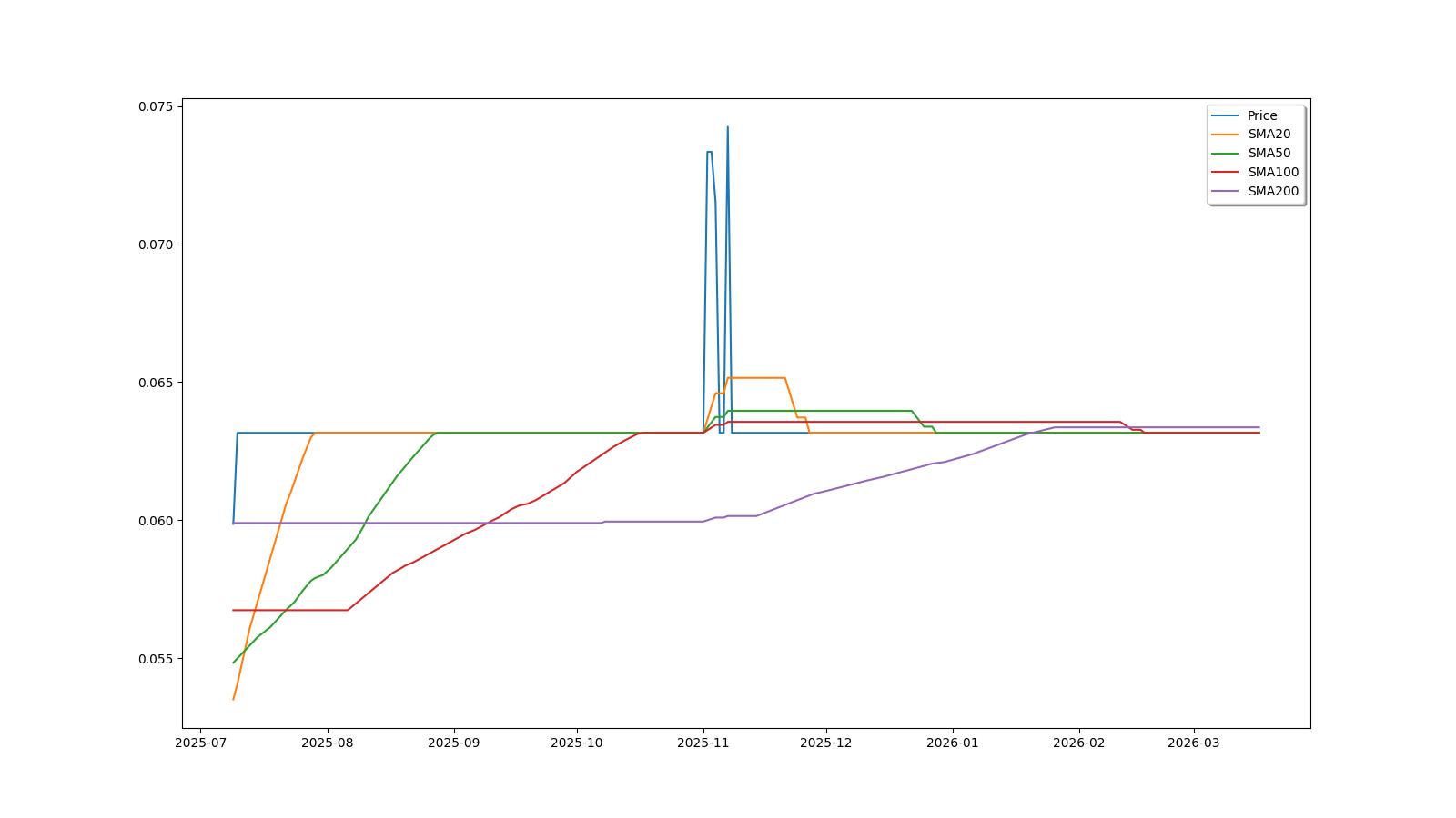 Xend Finance Simple Moving Averages