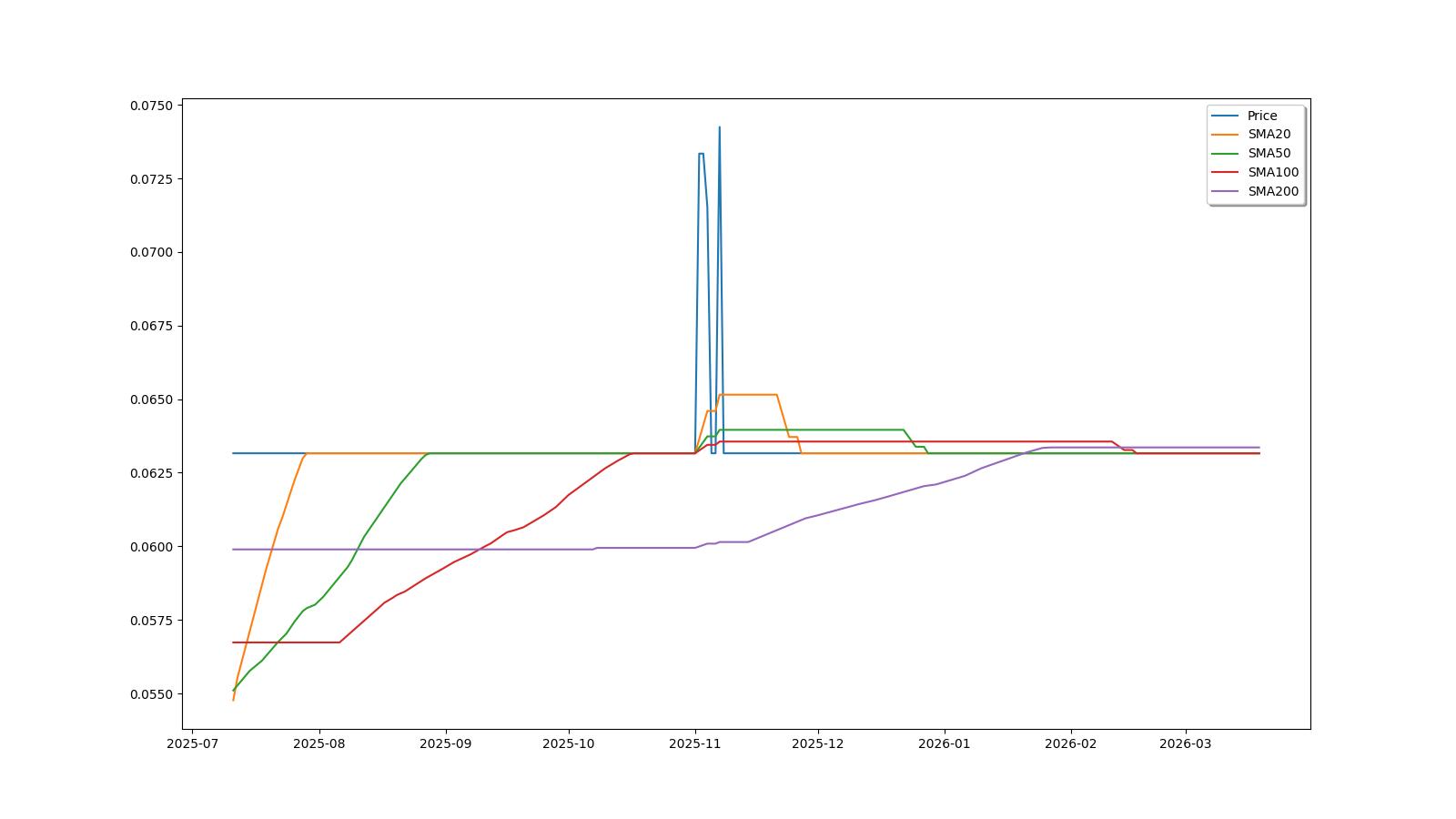 Xend Finance Simple Moving Averages