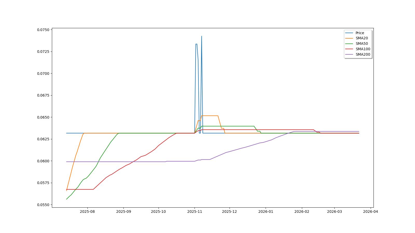 Xend Finance Simple Moving Averages
