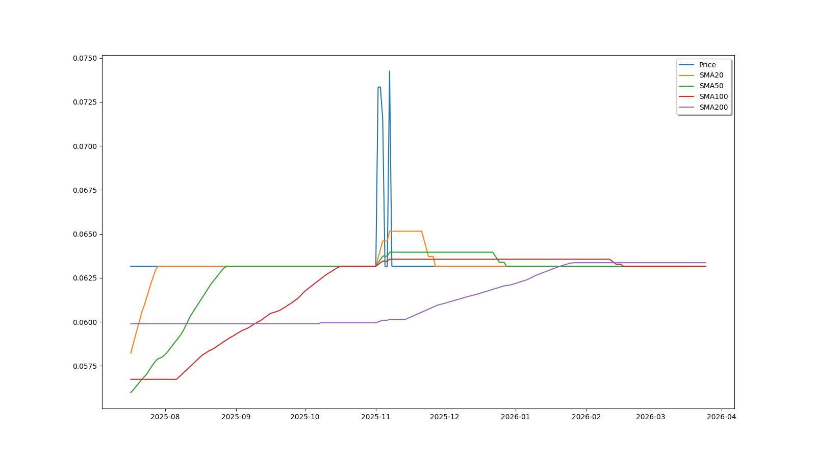 Xend Finance Simple Moving Averages