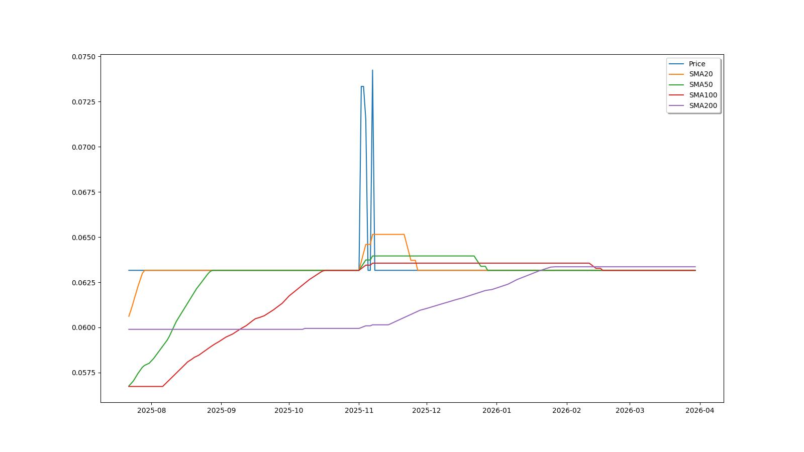 Xend Finance Simple Moving Averages