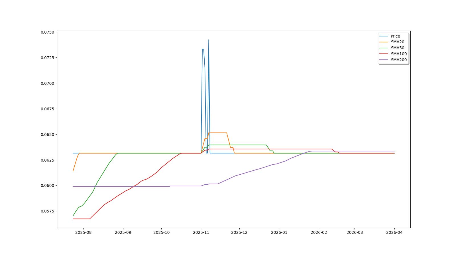Xend Finance Simple Moving Averages