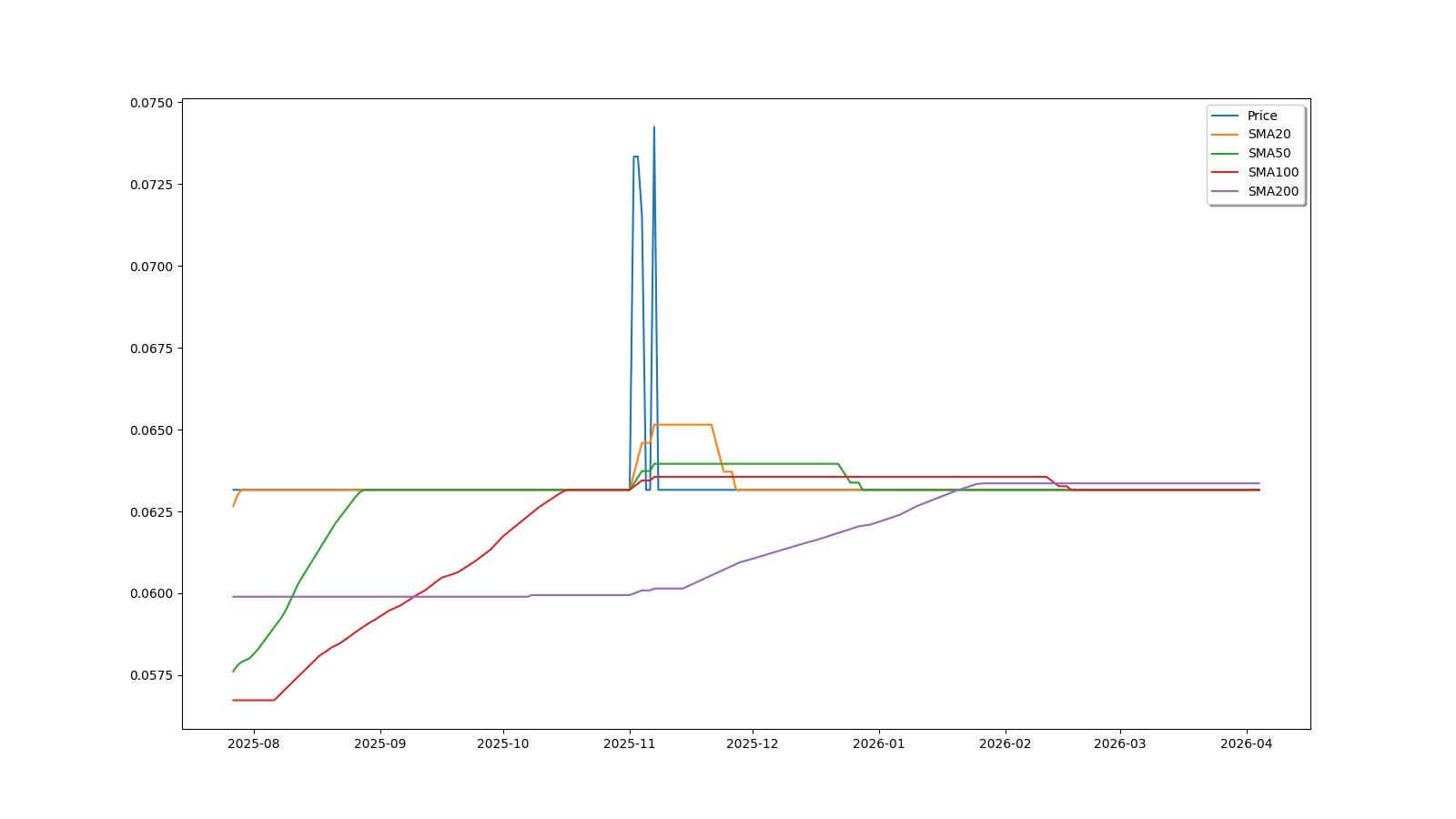 Xend Finance Simple Moving Averages