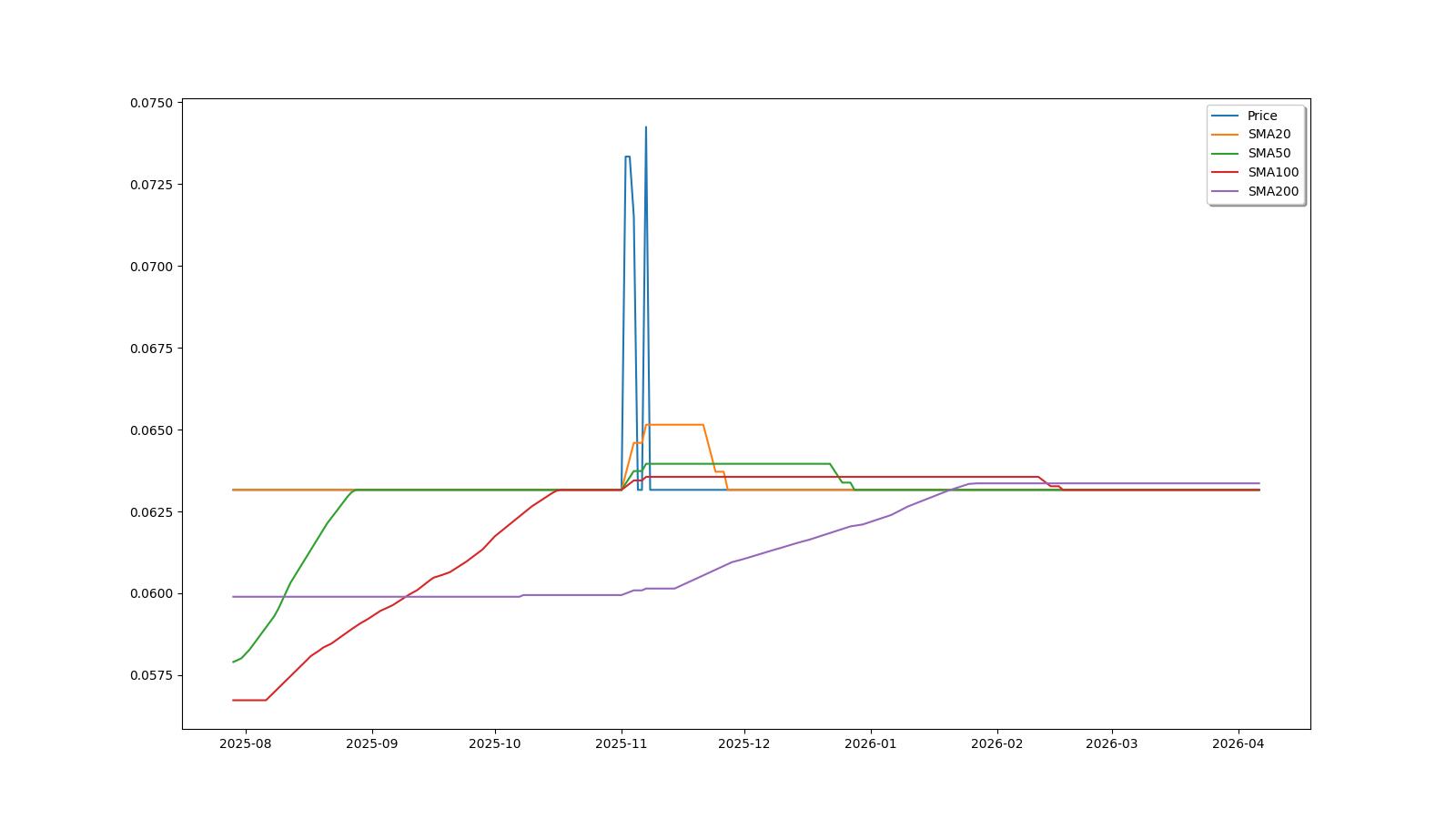 Xend Finance Simple Moving Averages