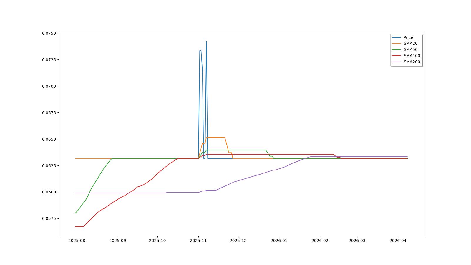 Xend Finance Simple Moving Averages