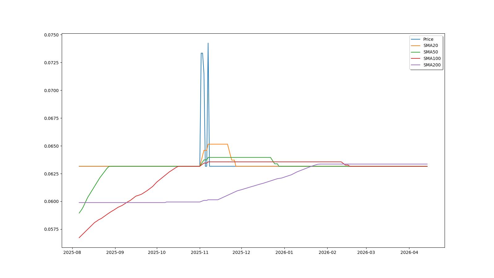 Xend Finance Simple Moving Averages