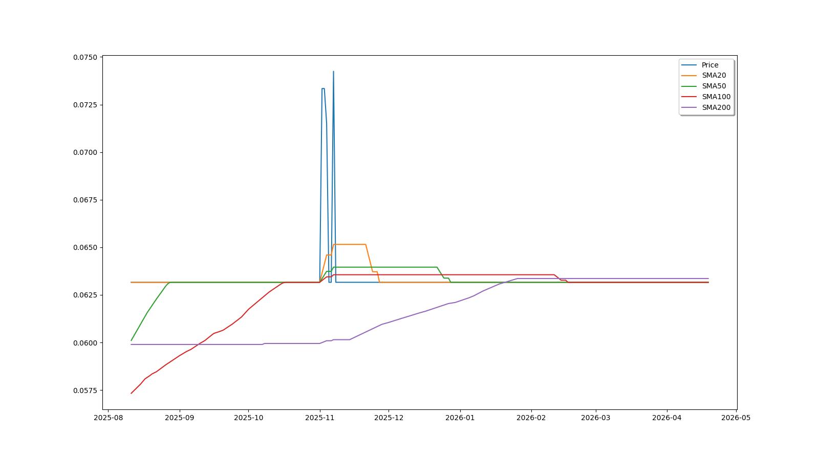 Xend Finance Simple Moving Averages