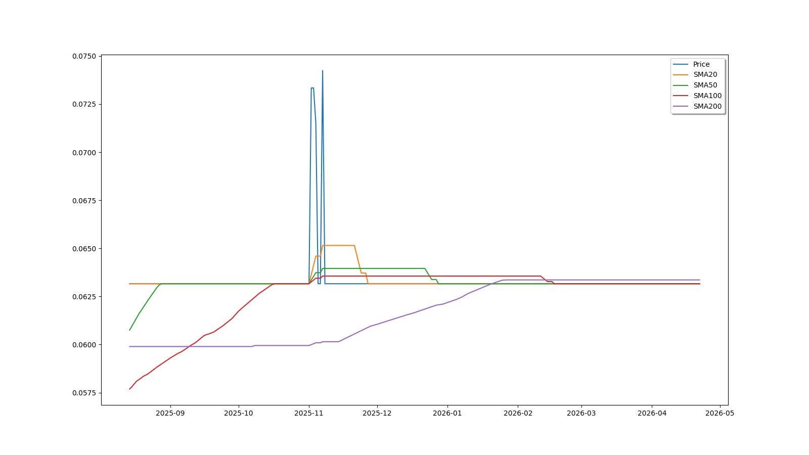 Xend Finance Simple Moving Averages