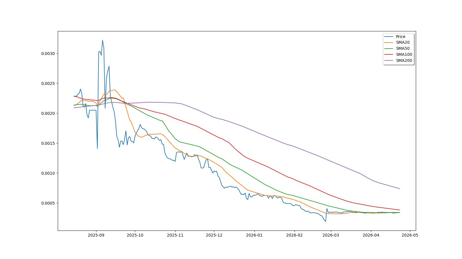XENO Governance Simple Moving Averages