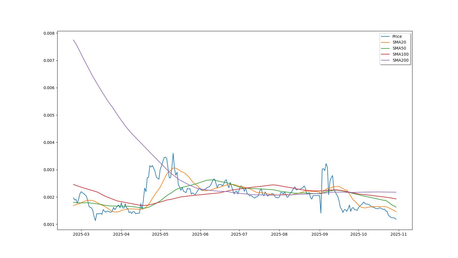 XENO Governance Simple Moving Averages
