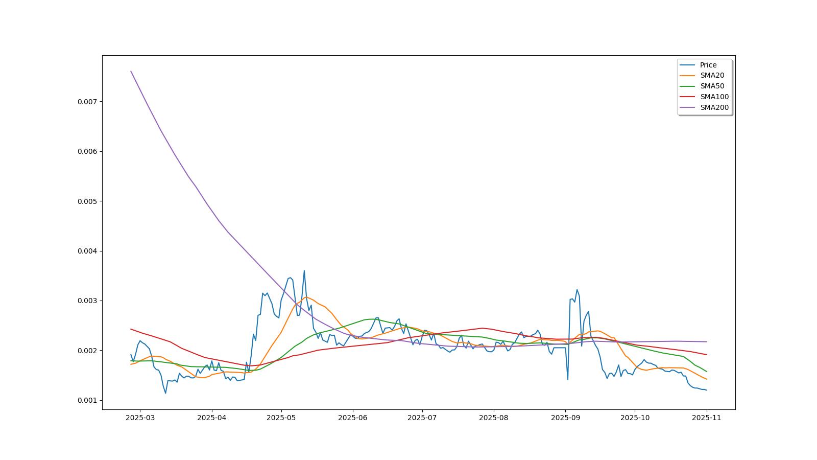 XENO Governance Simple Moving Averages