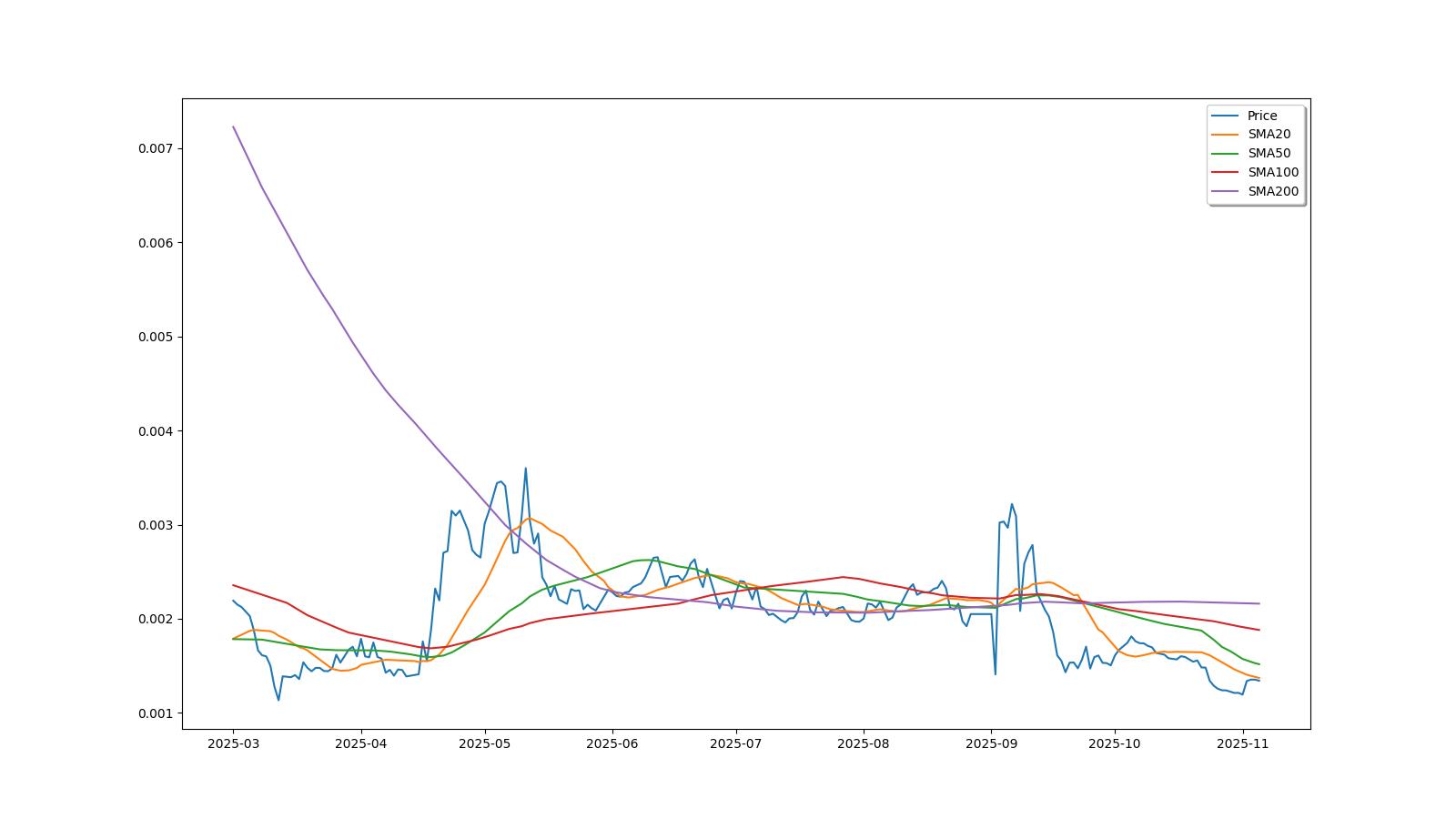 XENO Governance Simple Moving Averages