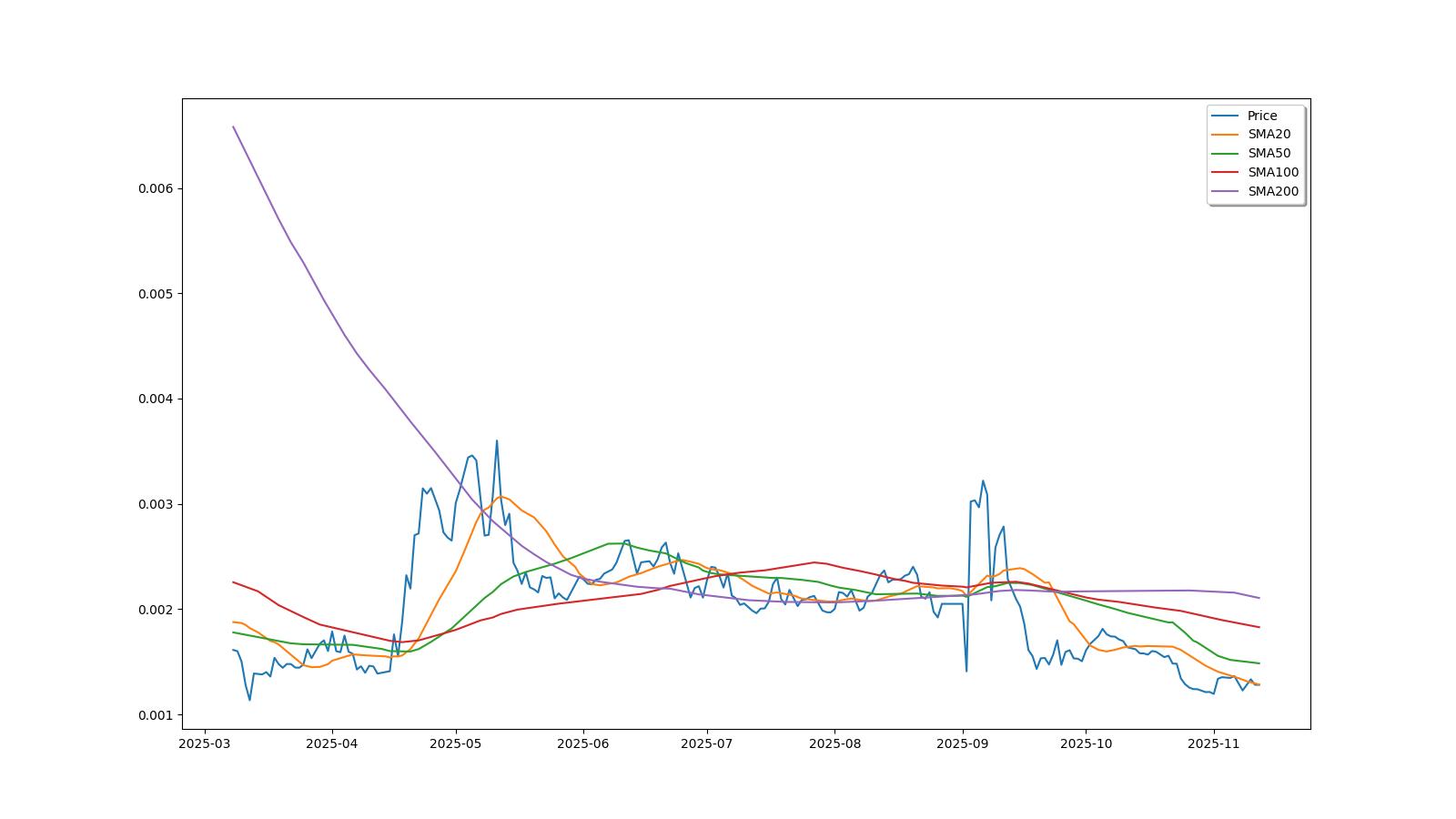 XENO Governance Simple Moving Averages