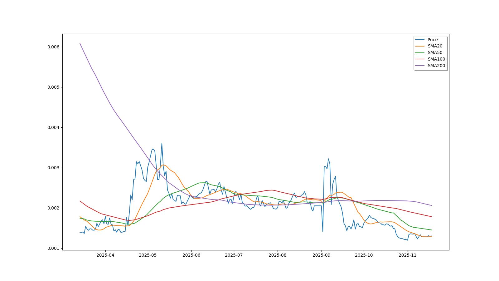 XENO Governance Simple Moving Averages