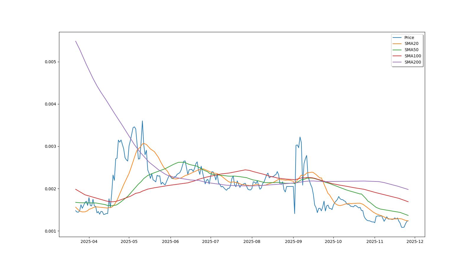 XENO Governance Simple Moving Averages