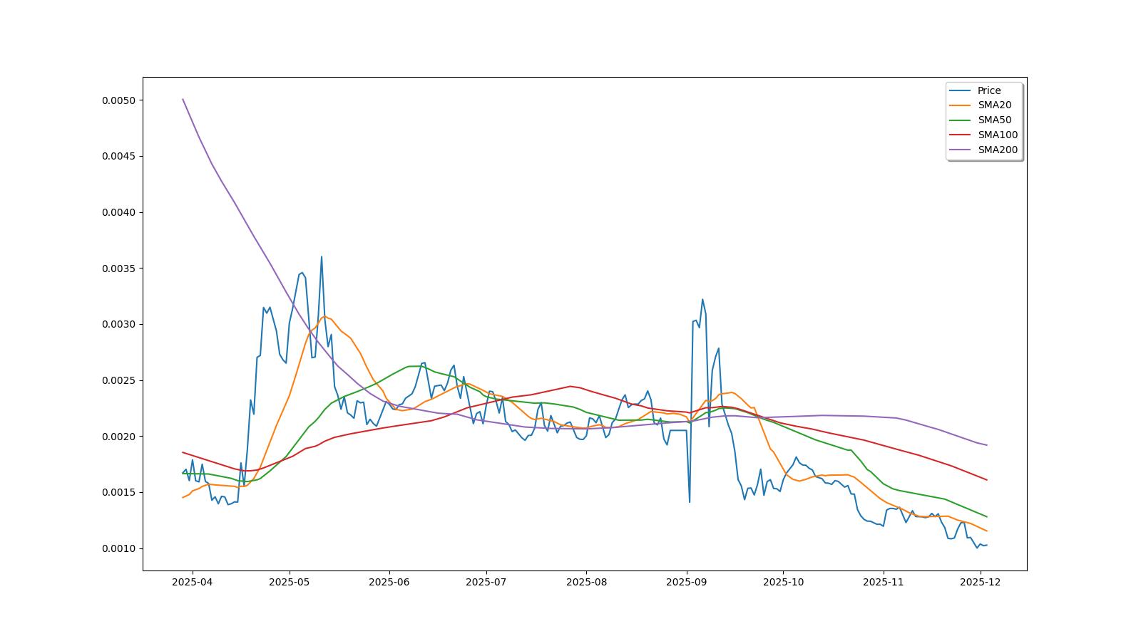 XENO Governance Simple Moving Averages
