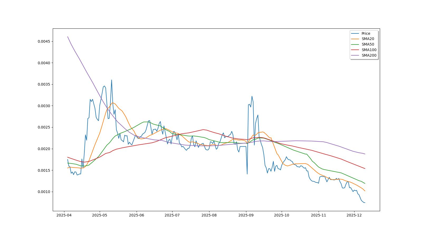 XENO Governance Simple Moving Averages