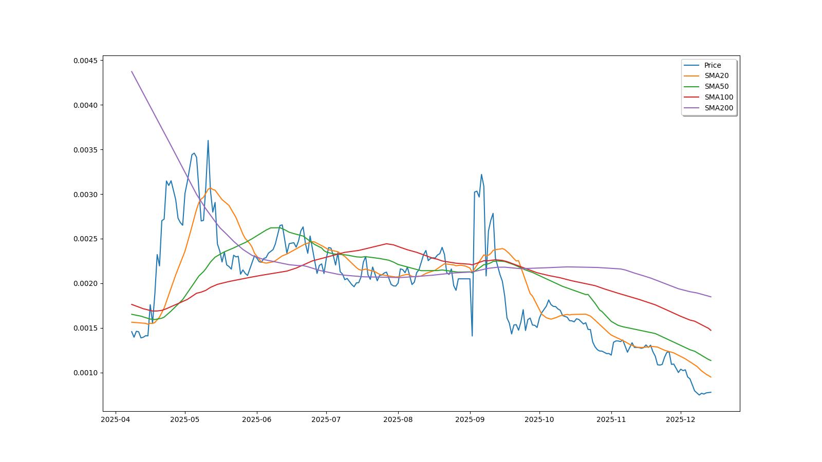XENO Governance Simple Moving Averages