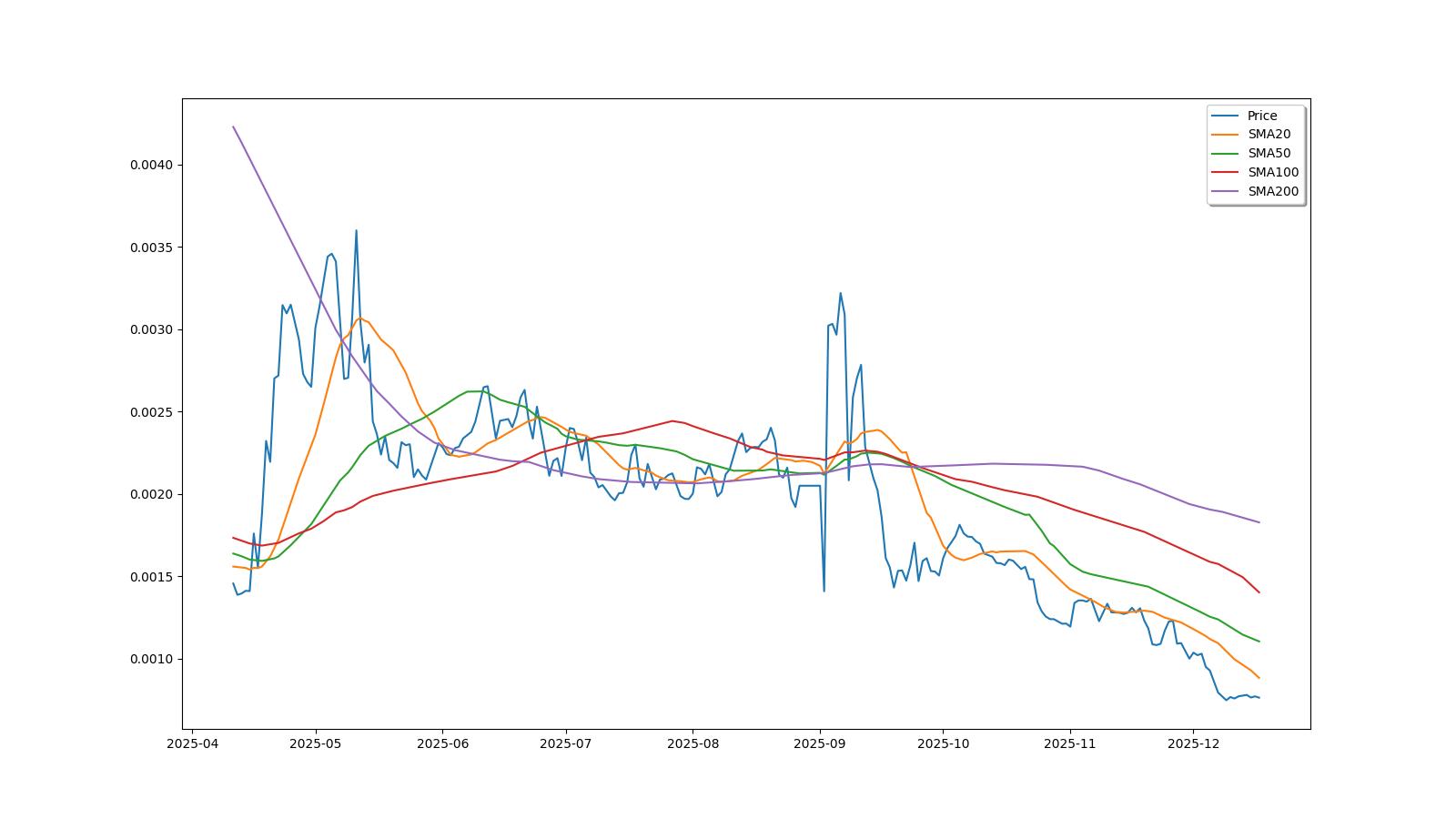 XENO Governance Simple Moving Averages