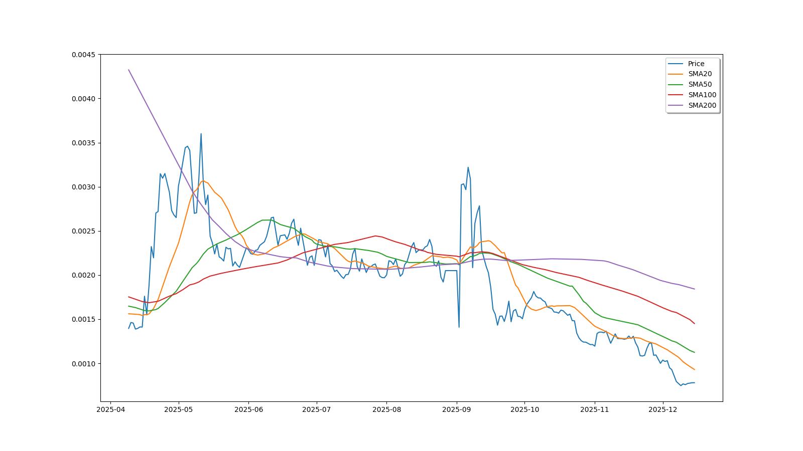 XENO Governance Simple Moving Averages