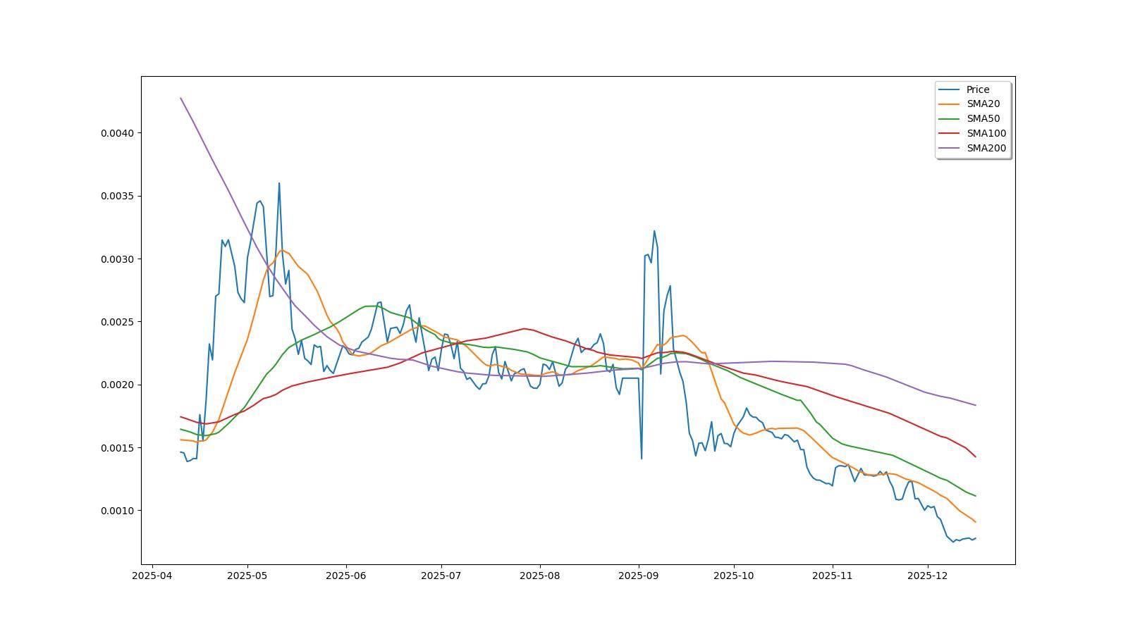 XENO Governance Simple Moving Averages