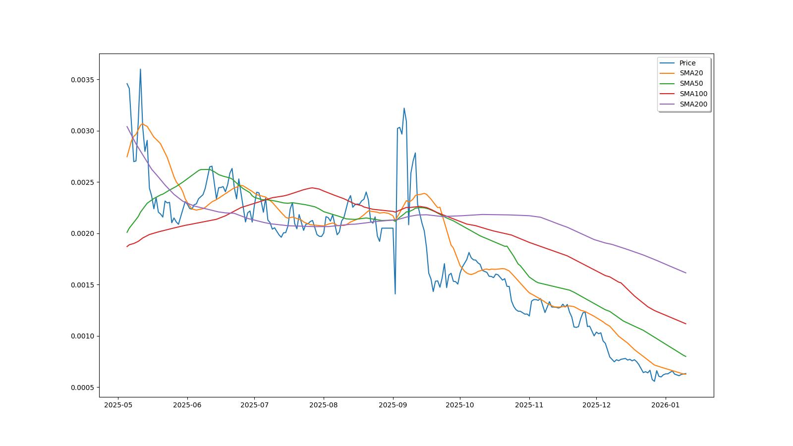 XENO Governance Simple Moving Averages