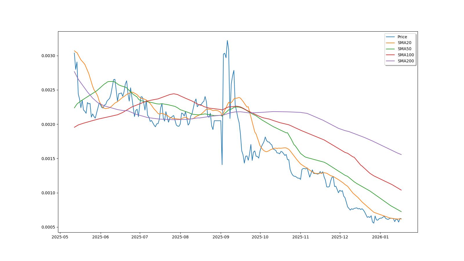 XENO Governance Simple Moving Averages