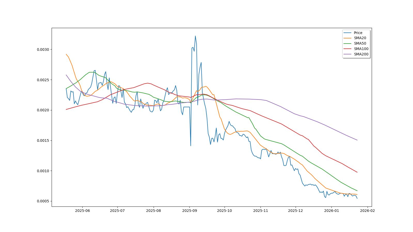 XENO Governance Simple Moving Averages