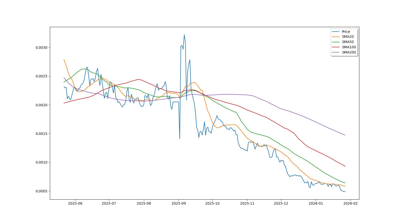 XENO Governance Simple Moving Averages