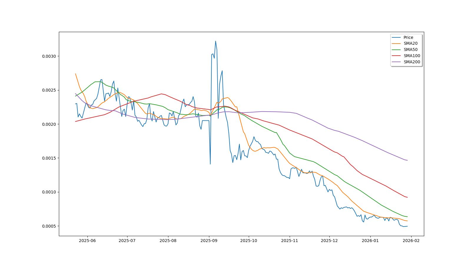 XENO Governance Simple Moving Averages