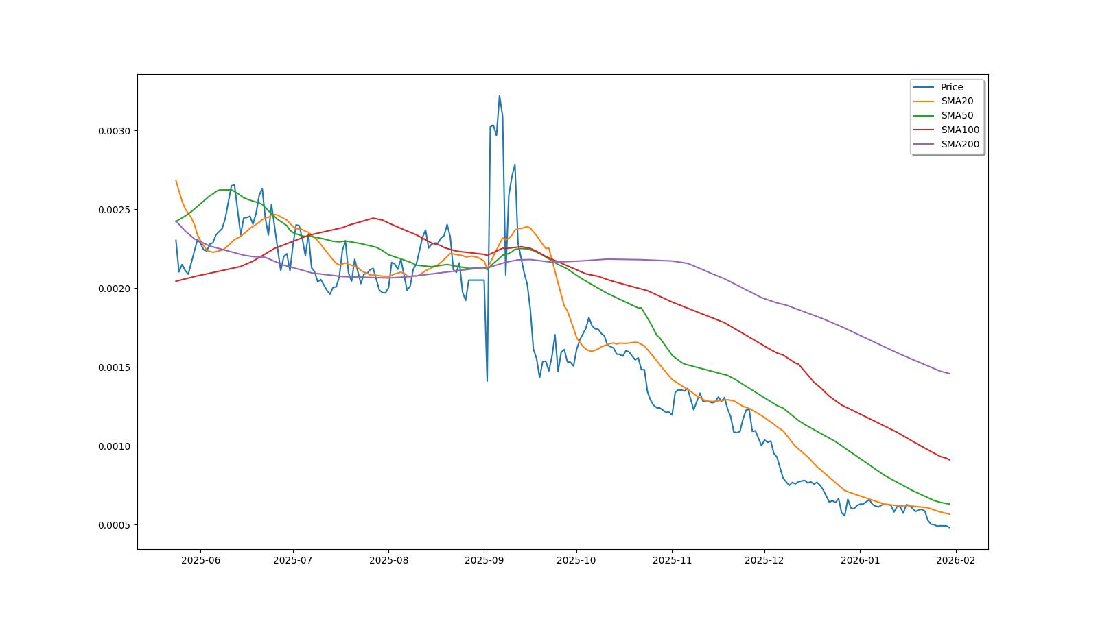 XENO Governance Simple Moving Averages