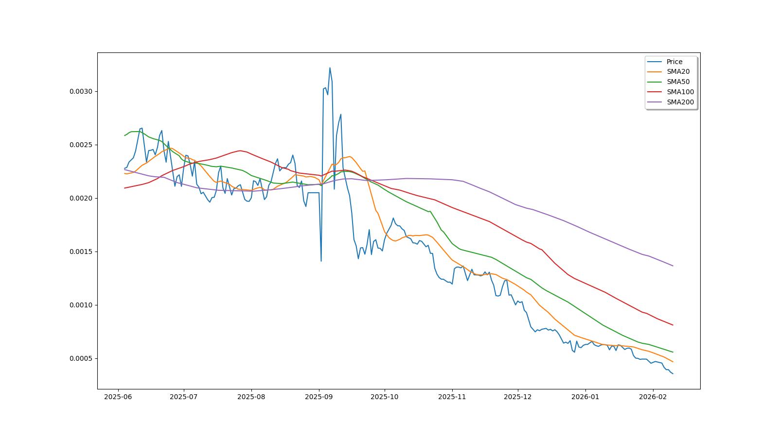 XENO Governance Simple Moving Averages