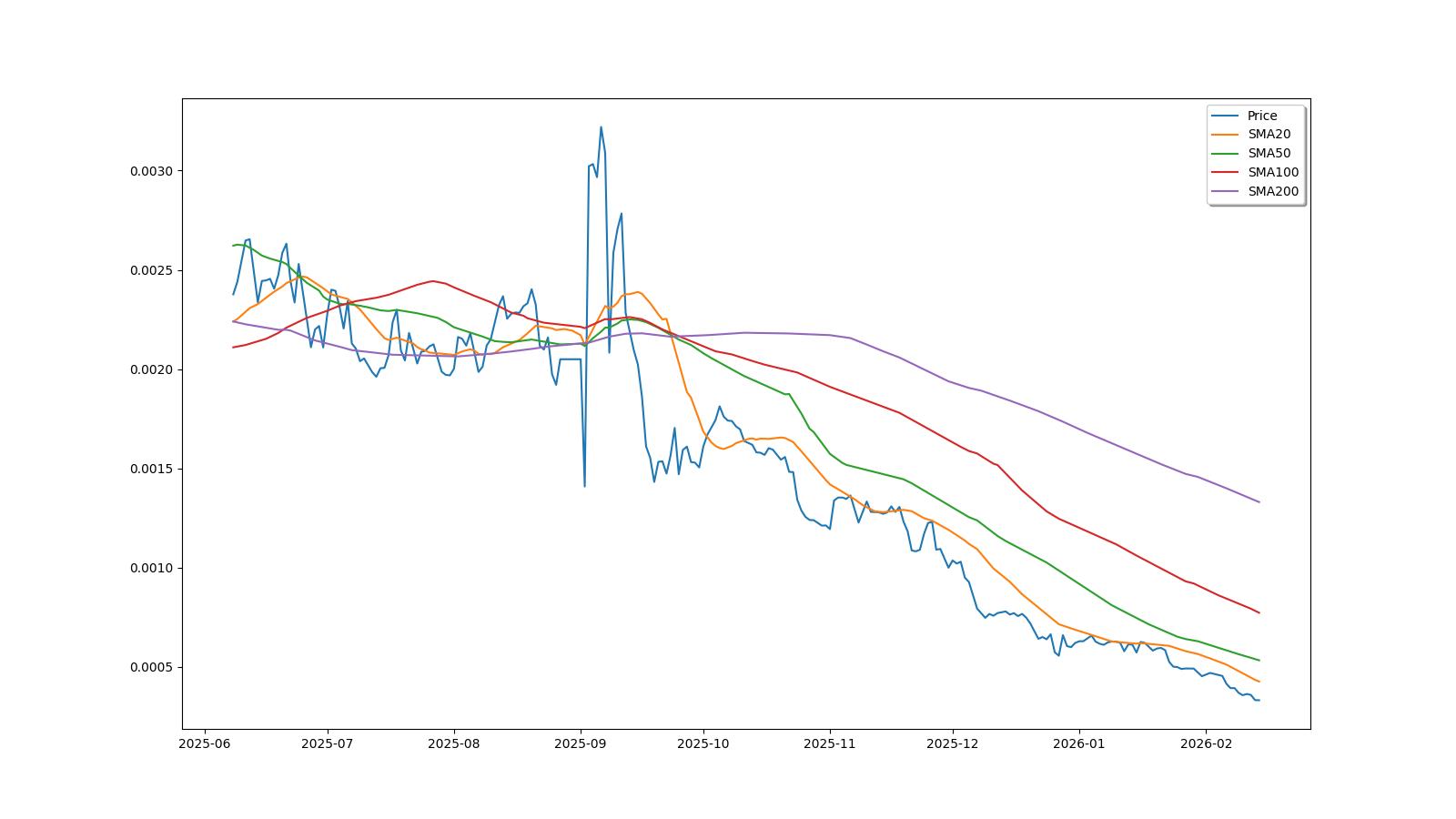 XENO Governance Simple Moving Averages