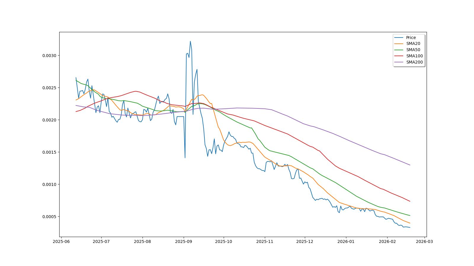 XENO Governance Simple Moving Averages