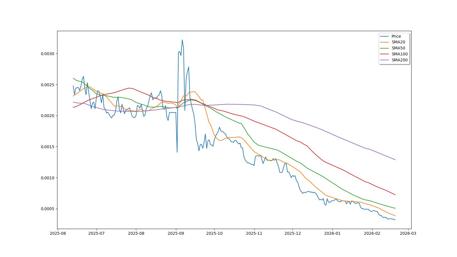 XENO Governance Simple Moving Averages