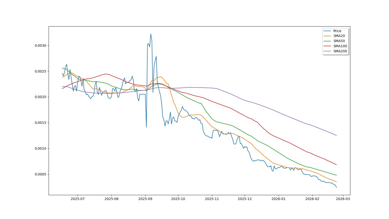 XENO Governance Simple Moving Averages