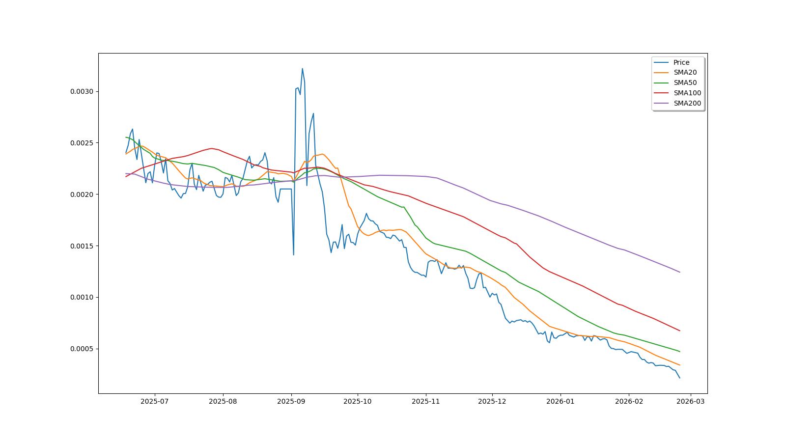XENO Governance Simple Moving Averages
