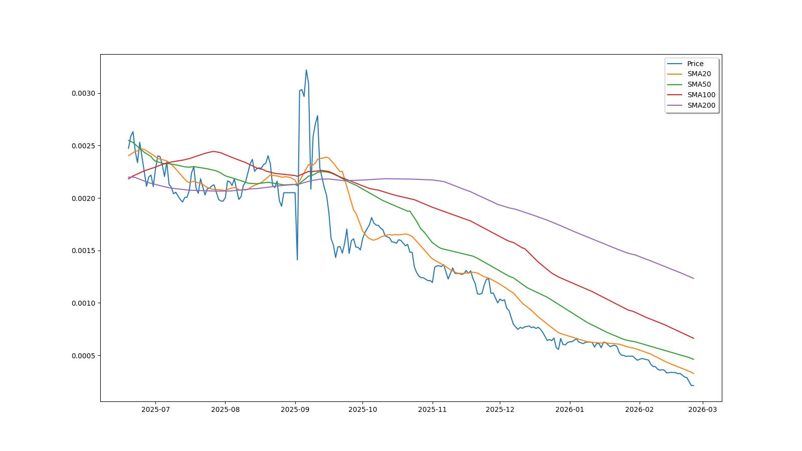 XENO Governance Simple Moving Averages