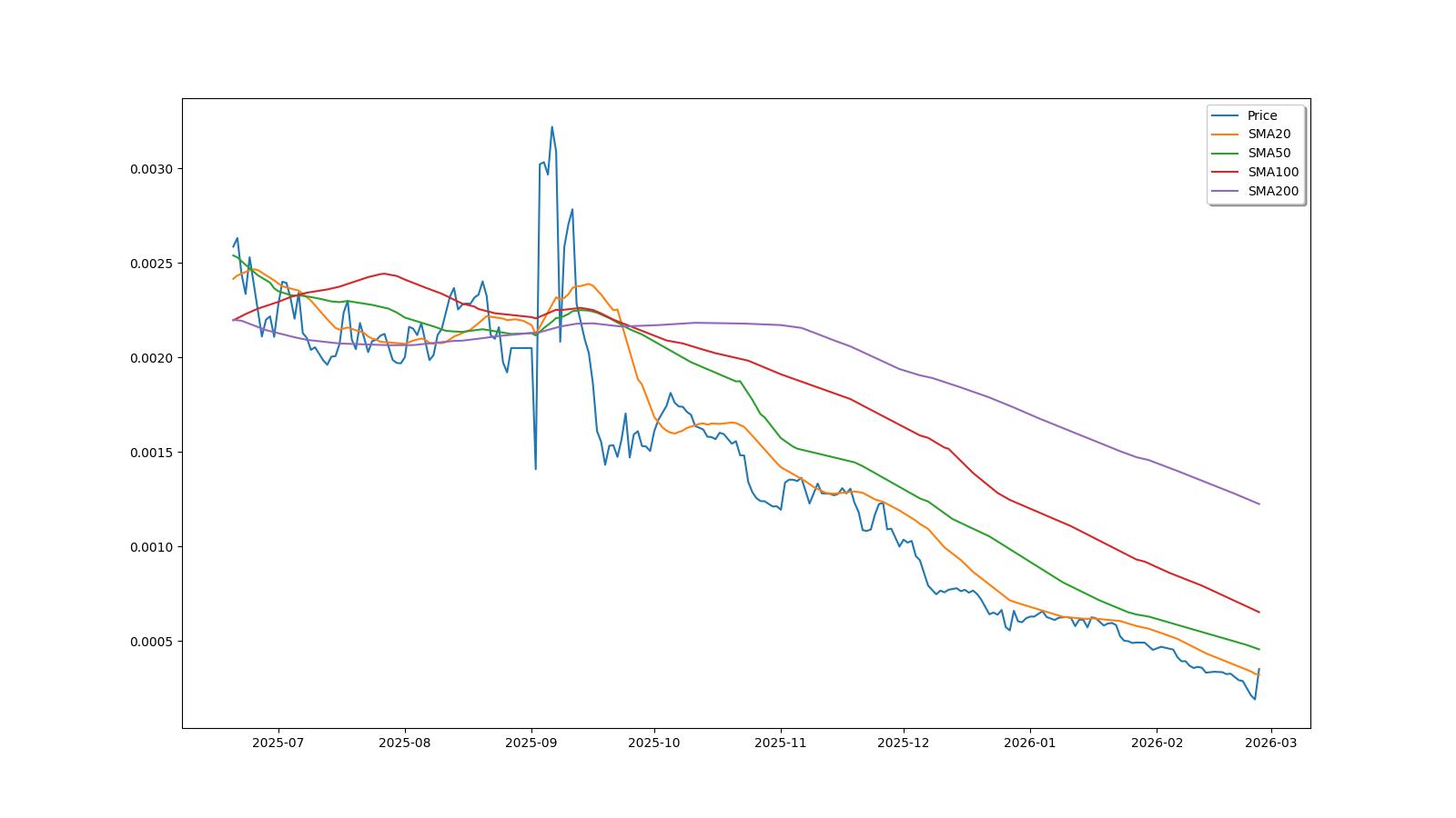 XENO Governance Simple Moving Averages